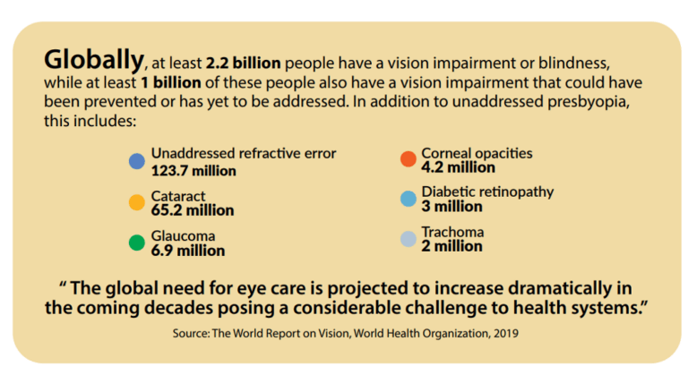 Causes of Vision Impairment - International Council of Ophthalmology